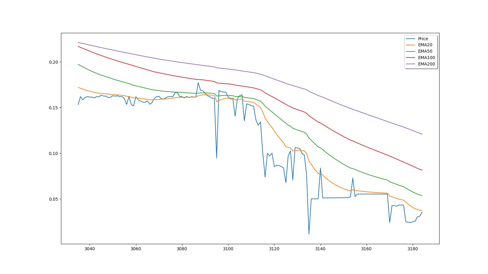 Polybius Exponential Moving Averages