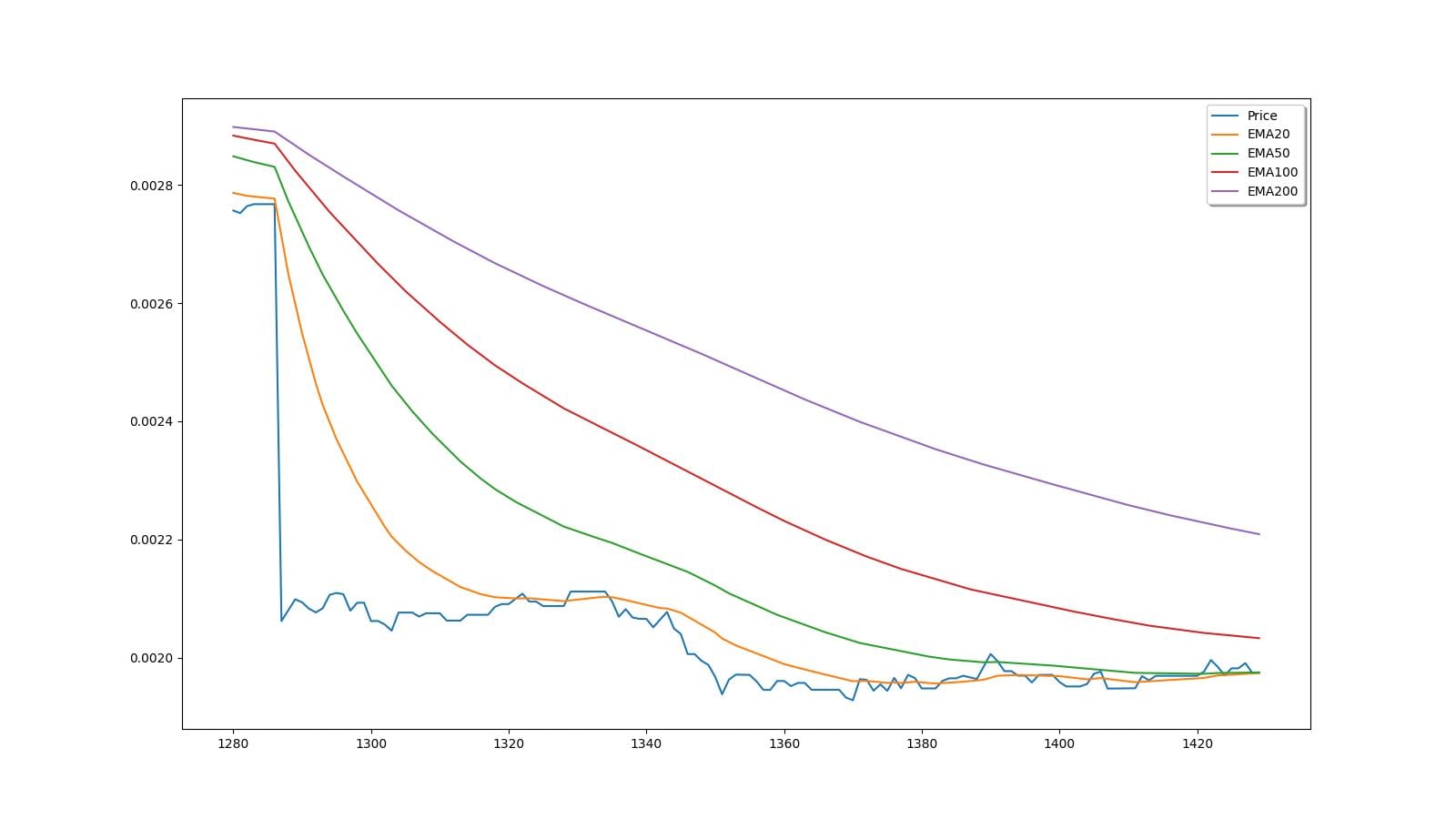 PolyCub Exponential Moving Averages