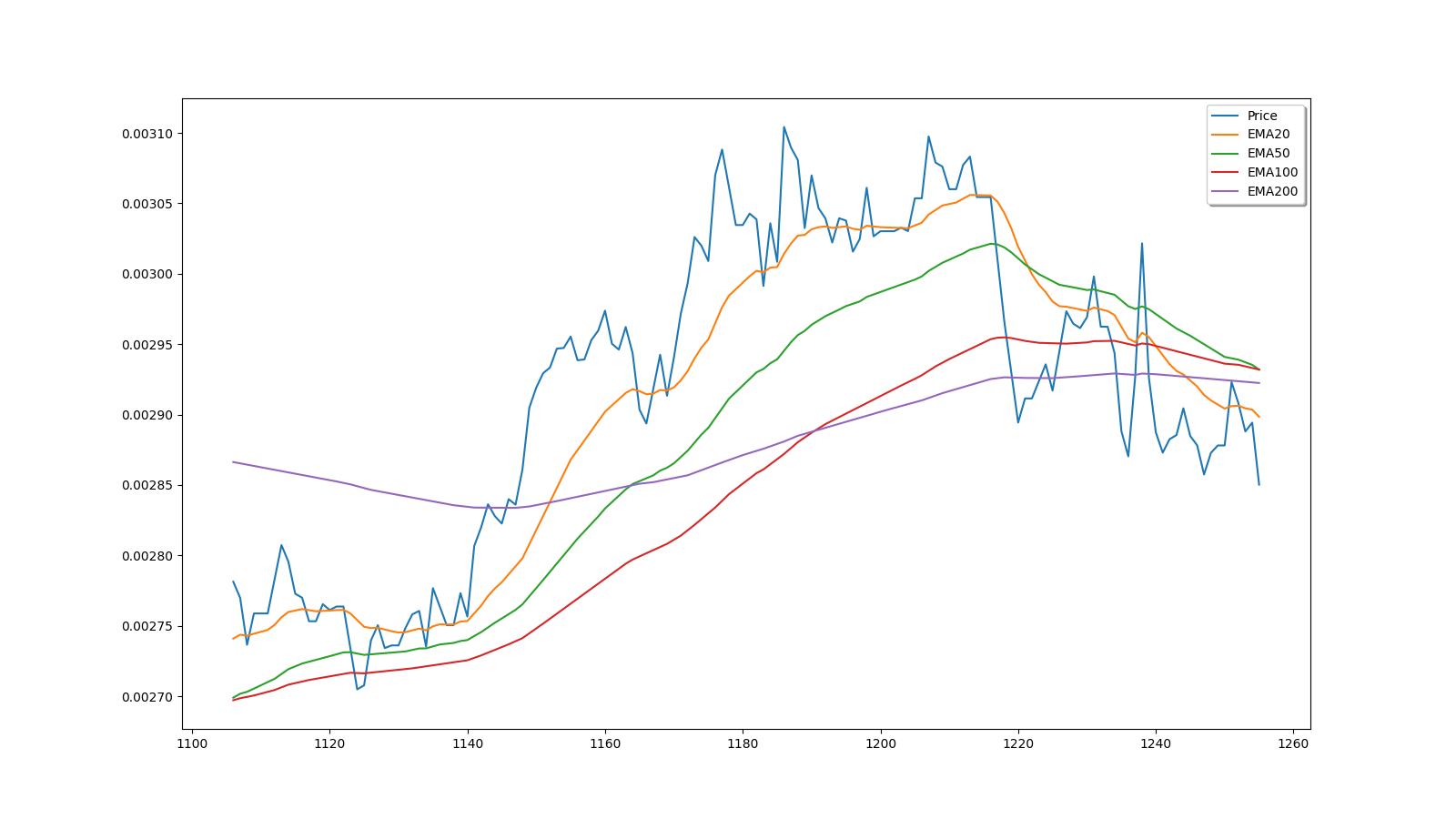 PolyCub Exponential Moving Averages