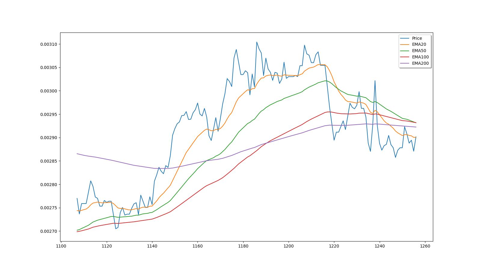 PolyCub Exponential Moving Averages