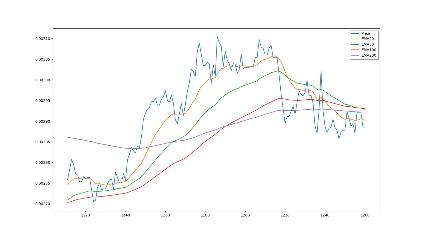 PolyCub Exponential Moving Averages