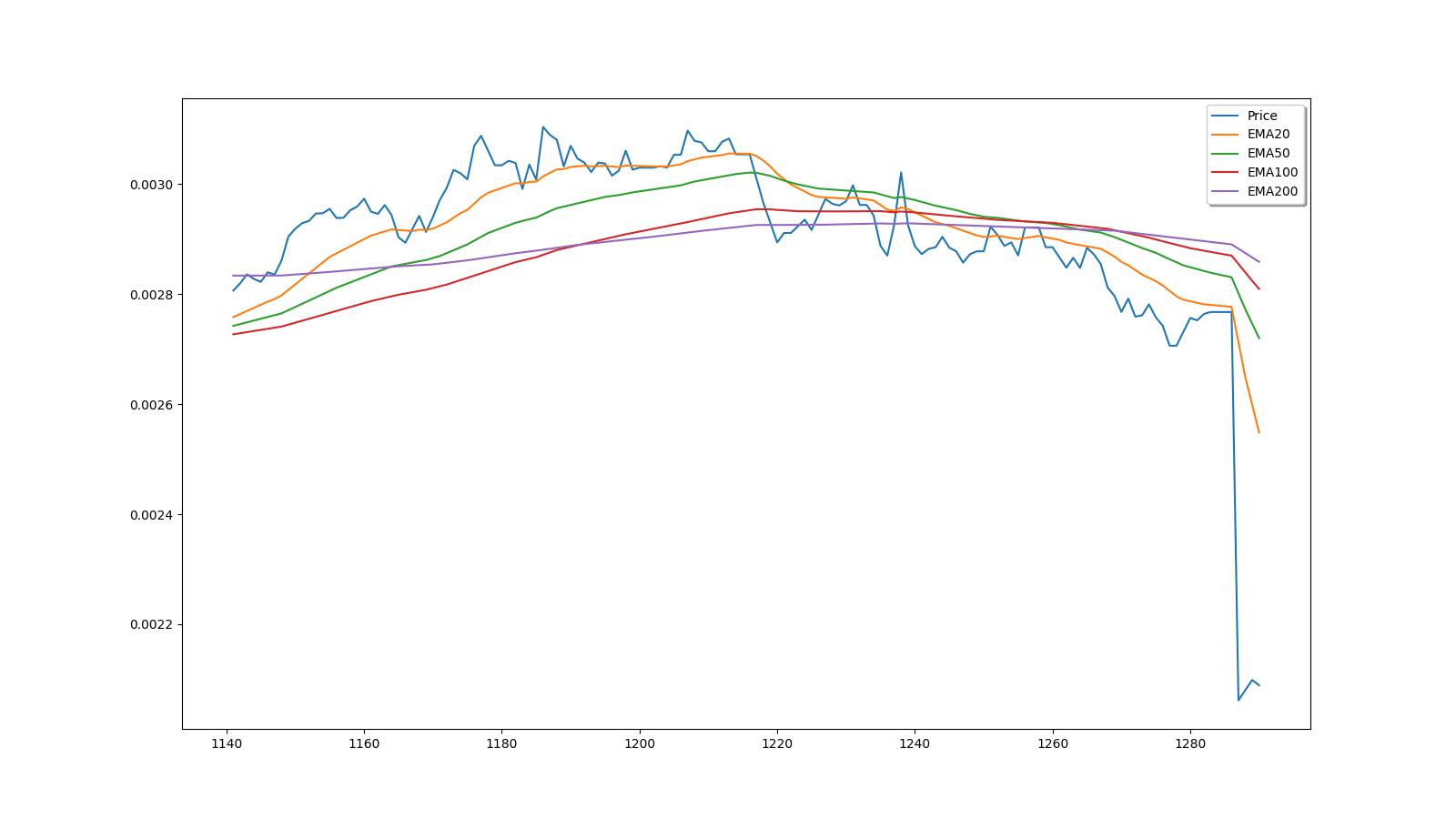 PolyCub Exponential Moving Averages