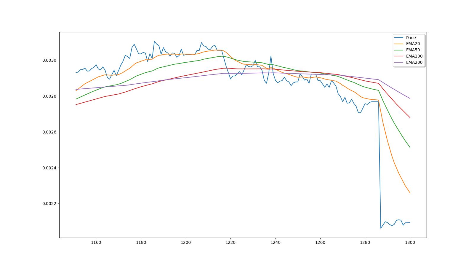 PolyCub Exponential Moving Averages