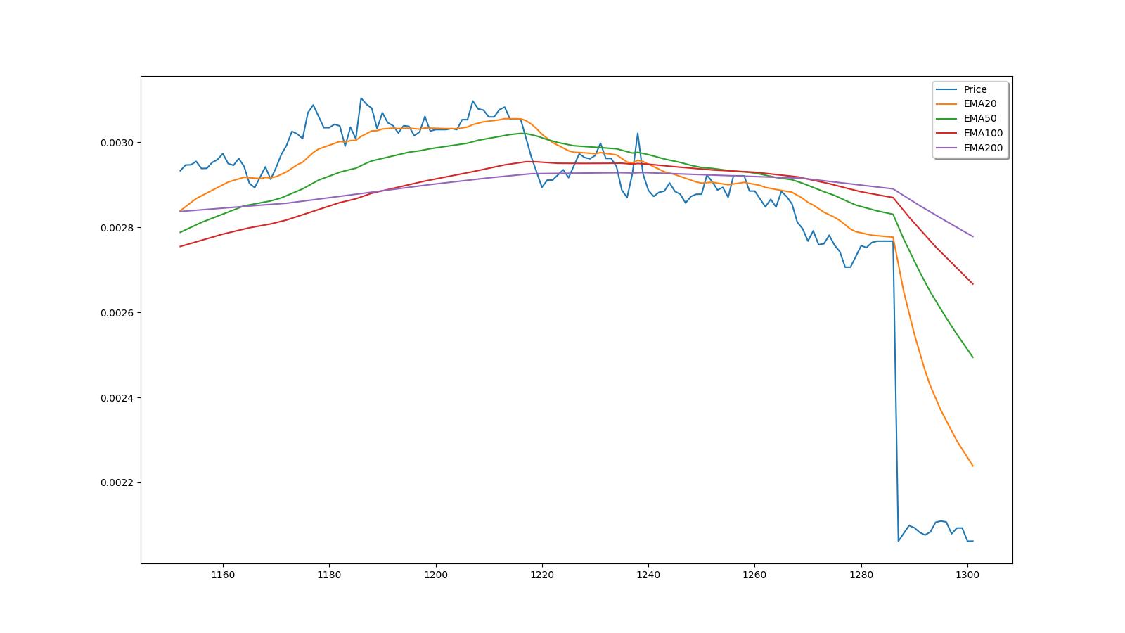 PolyCub Exponential Moving Averages