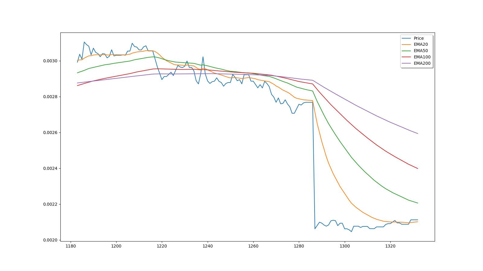 PolyCub Exponential Moving Averages