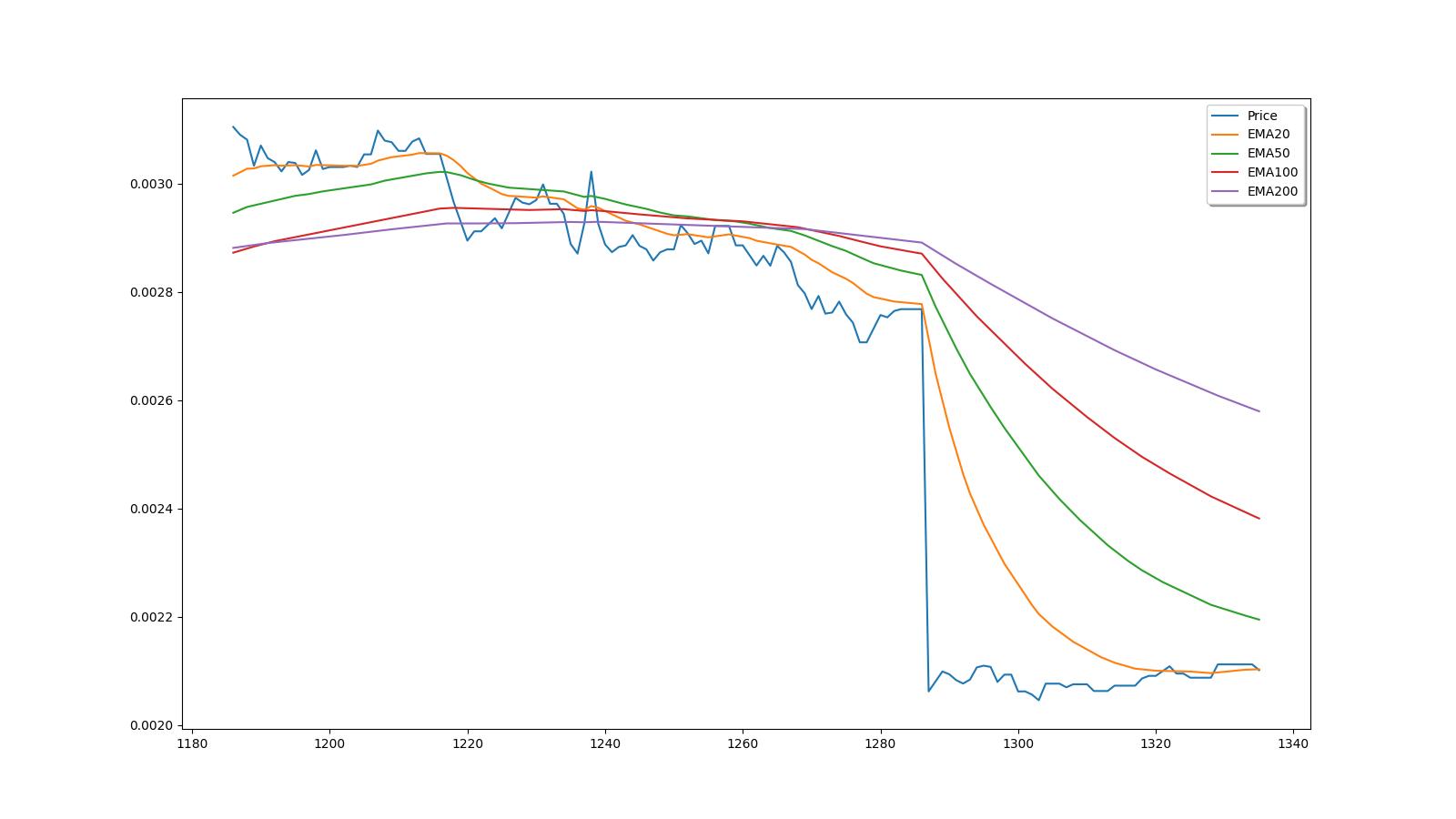 PolyCub Exponential Moving Averages