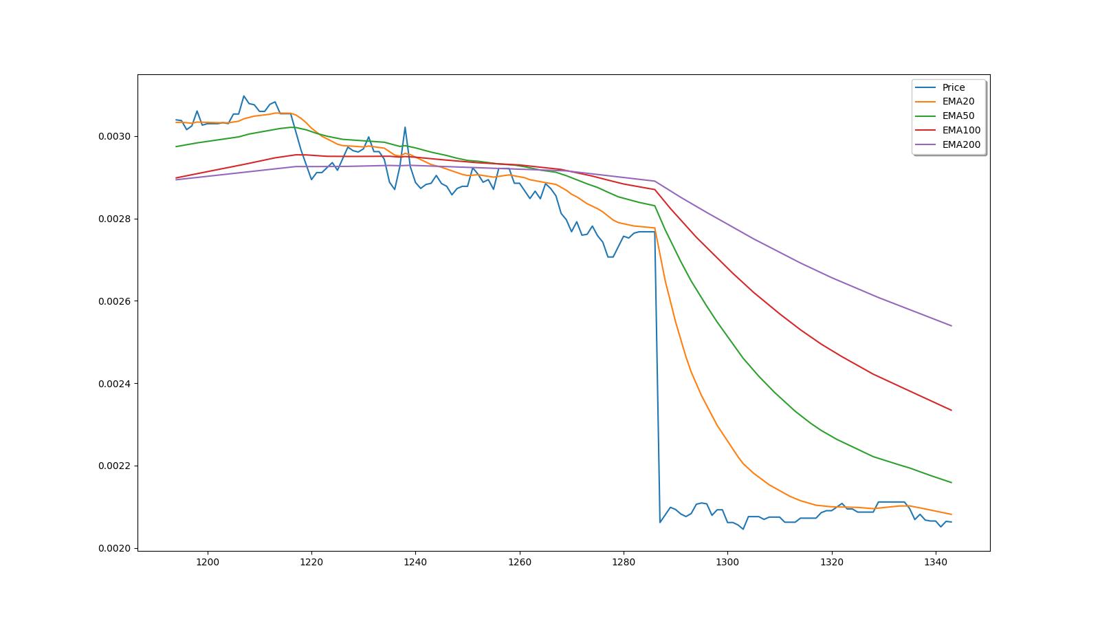 PolyCub Exponential Moving Averages