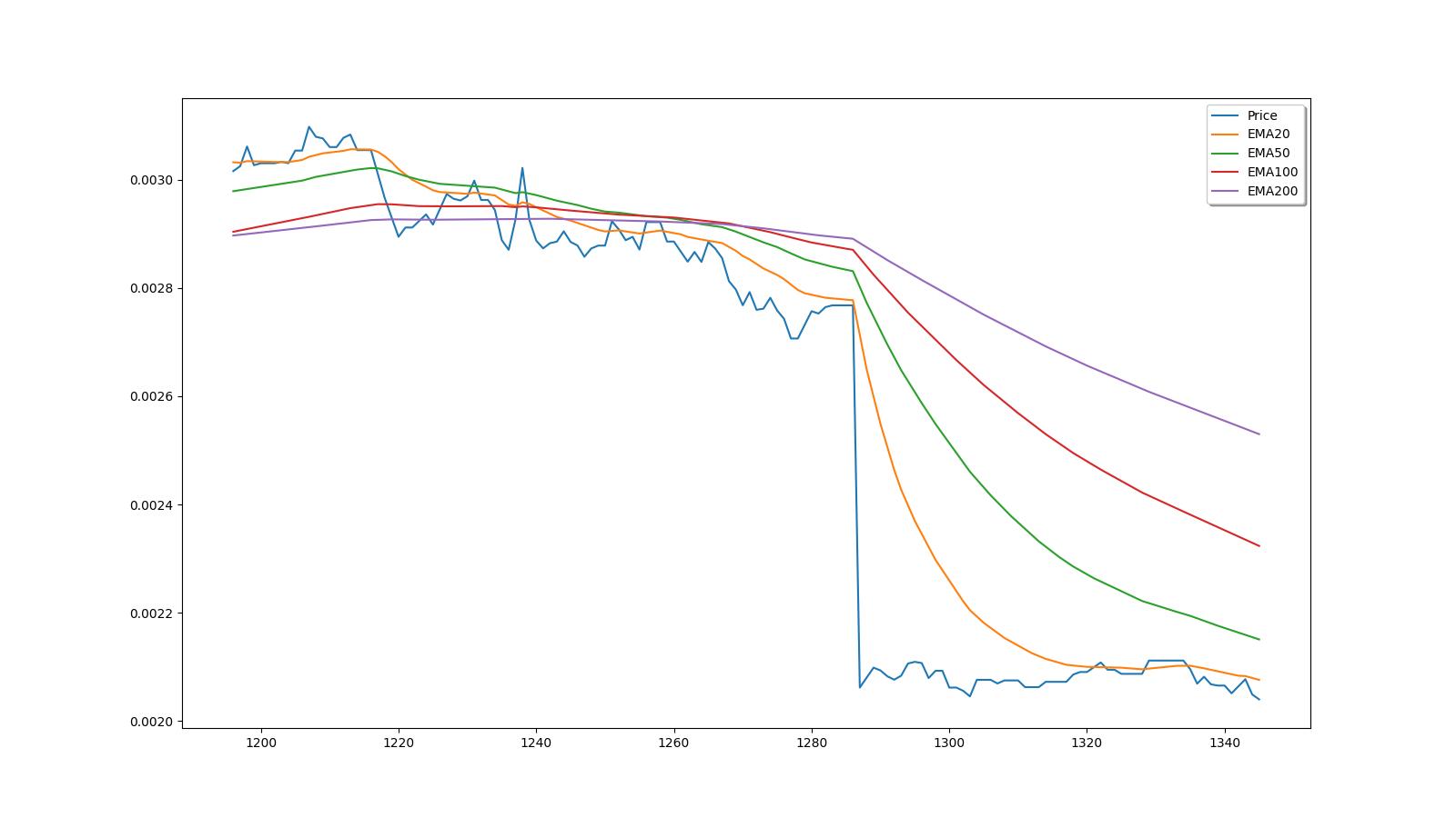 PolyCub Exponential Moving Averages