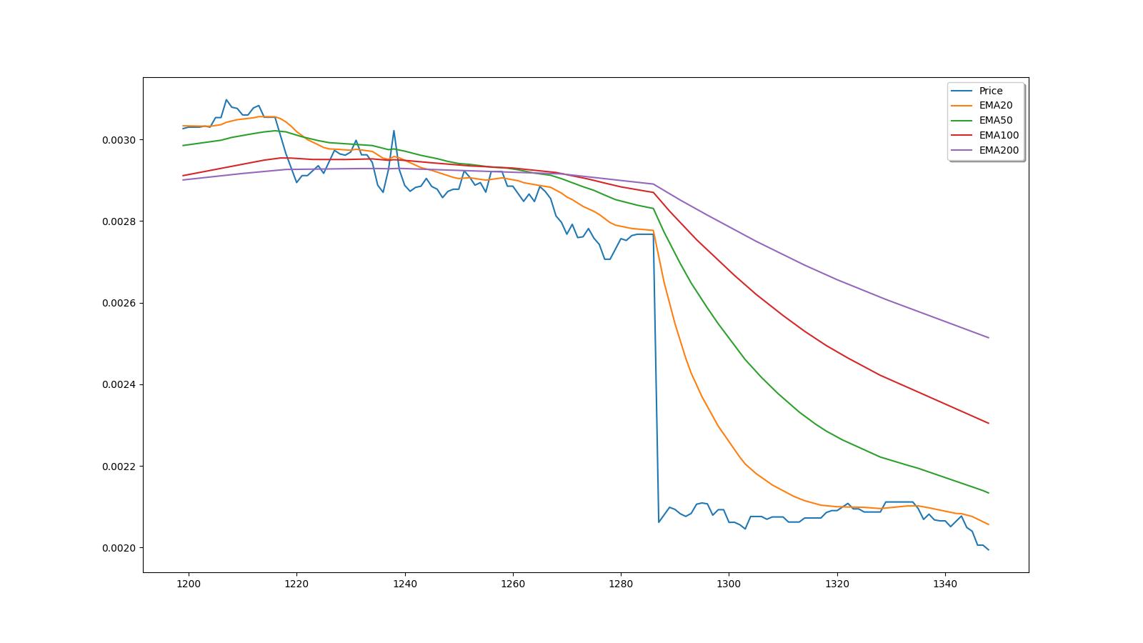 PolyCub Exponential Moving Averages