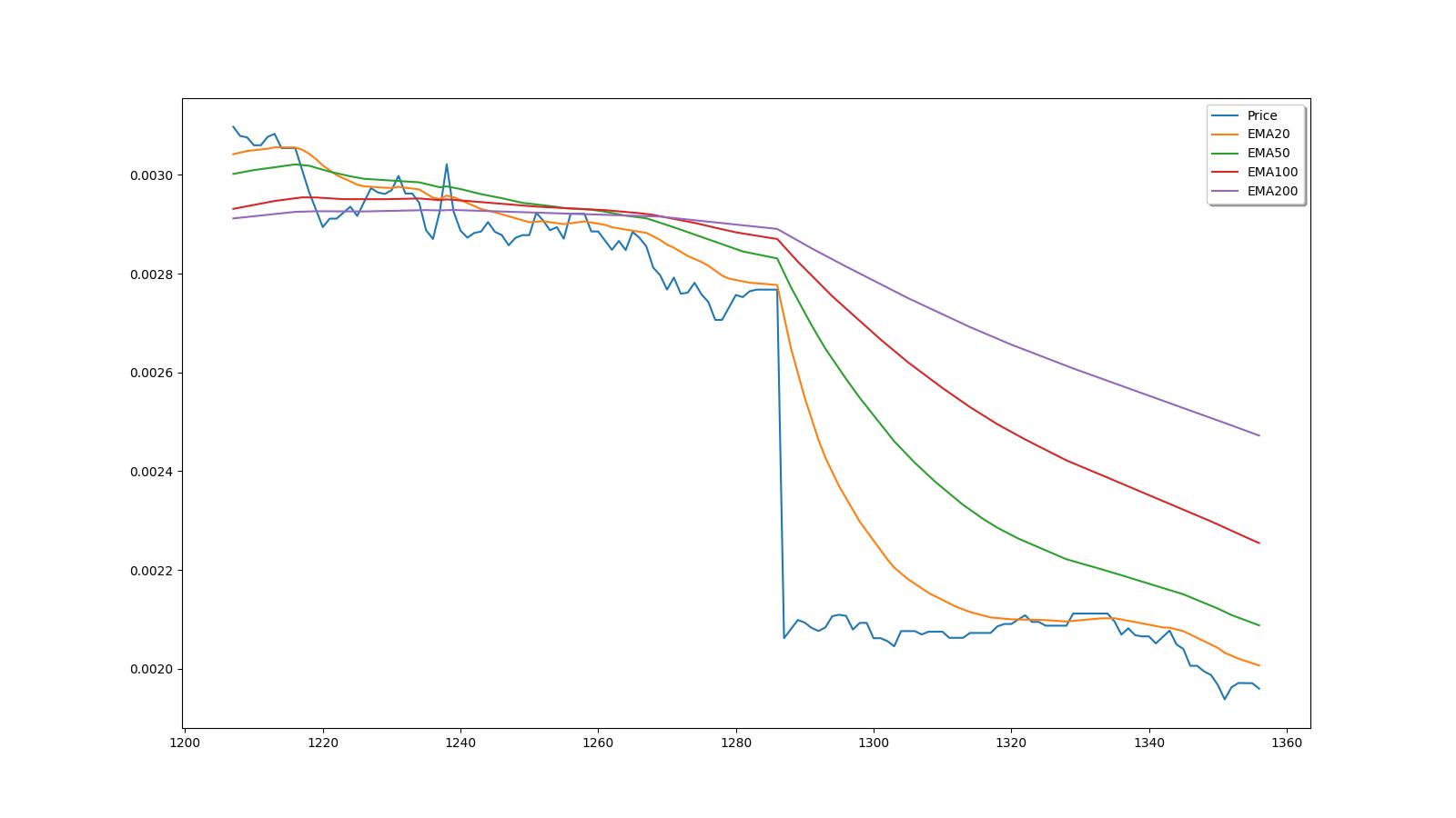 PolyCub Exponential Moving Averages