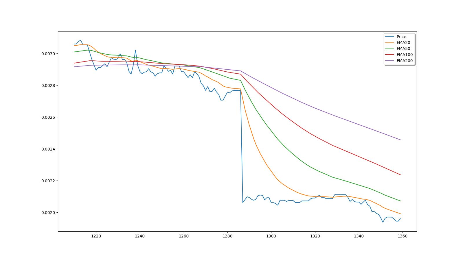 PolyCub Exponential Moving Averages