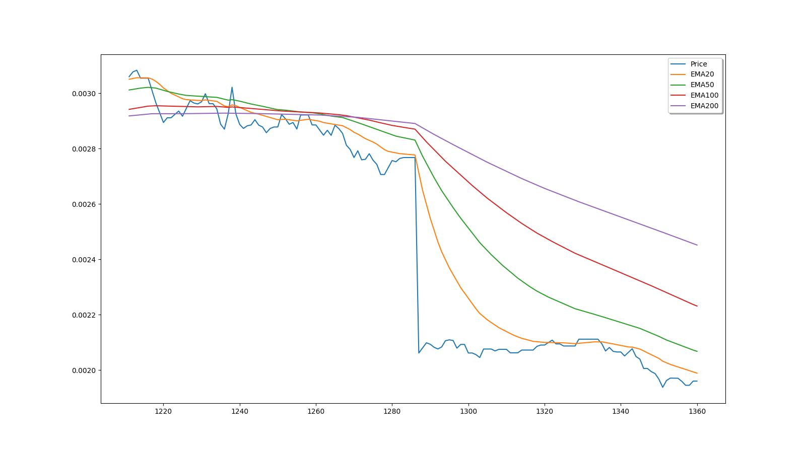 PolyCub Exponential Moving Averages