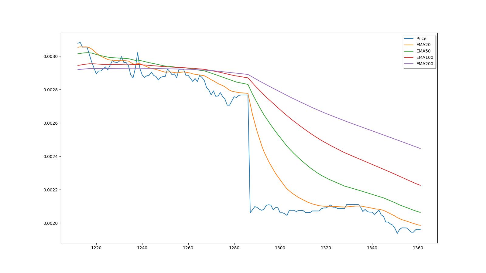 PolyCub Exponential Moving Averages