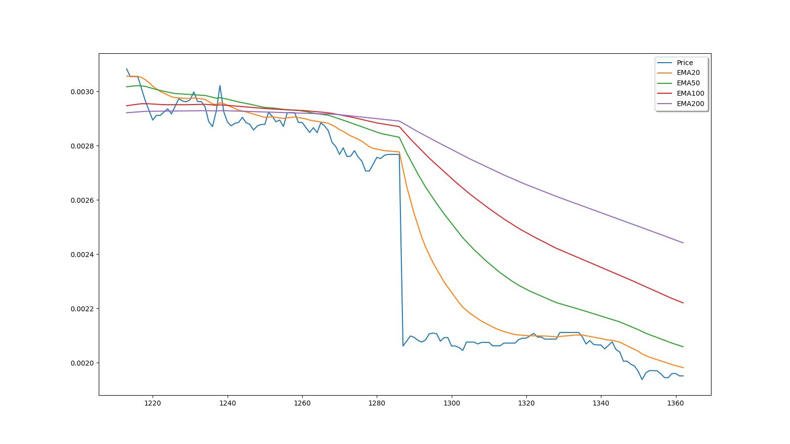 PolyCub Exponential Moving Averages