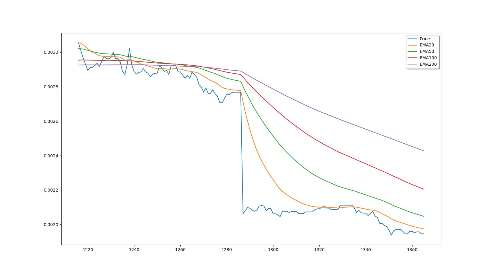 PolyCub Exponential Moving Averages