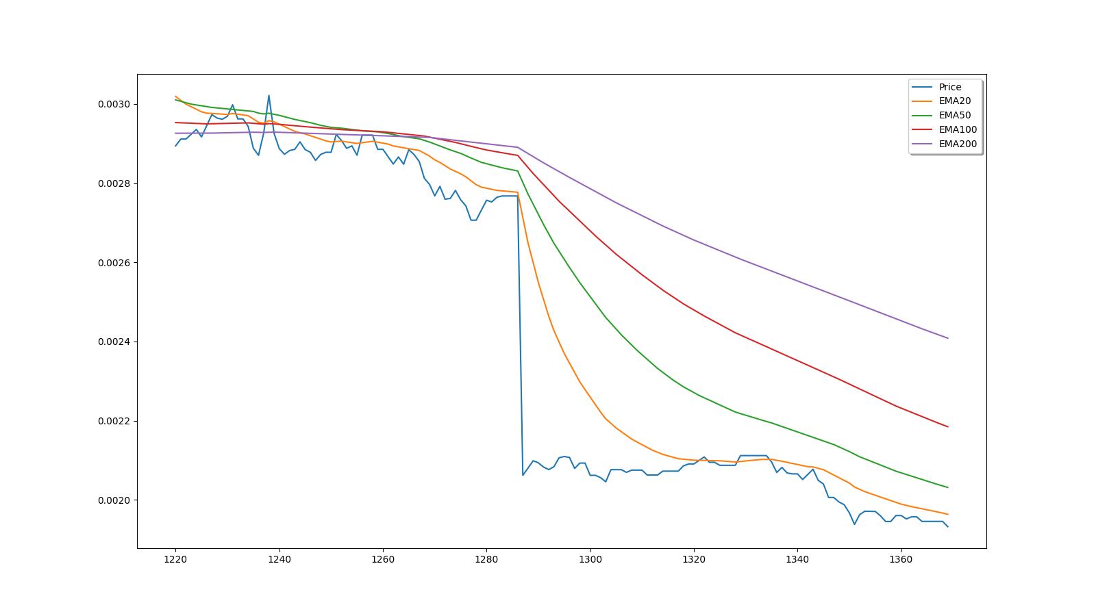 PolyCub Exponential Moving Averages