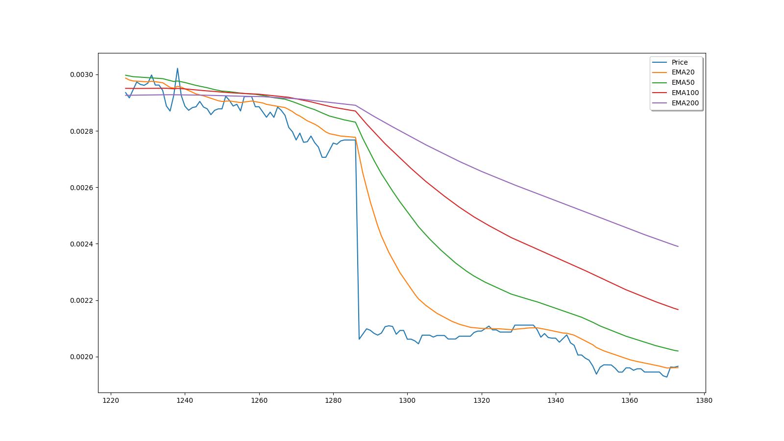 PolyCub Exponential Moving Averages