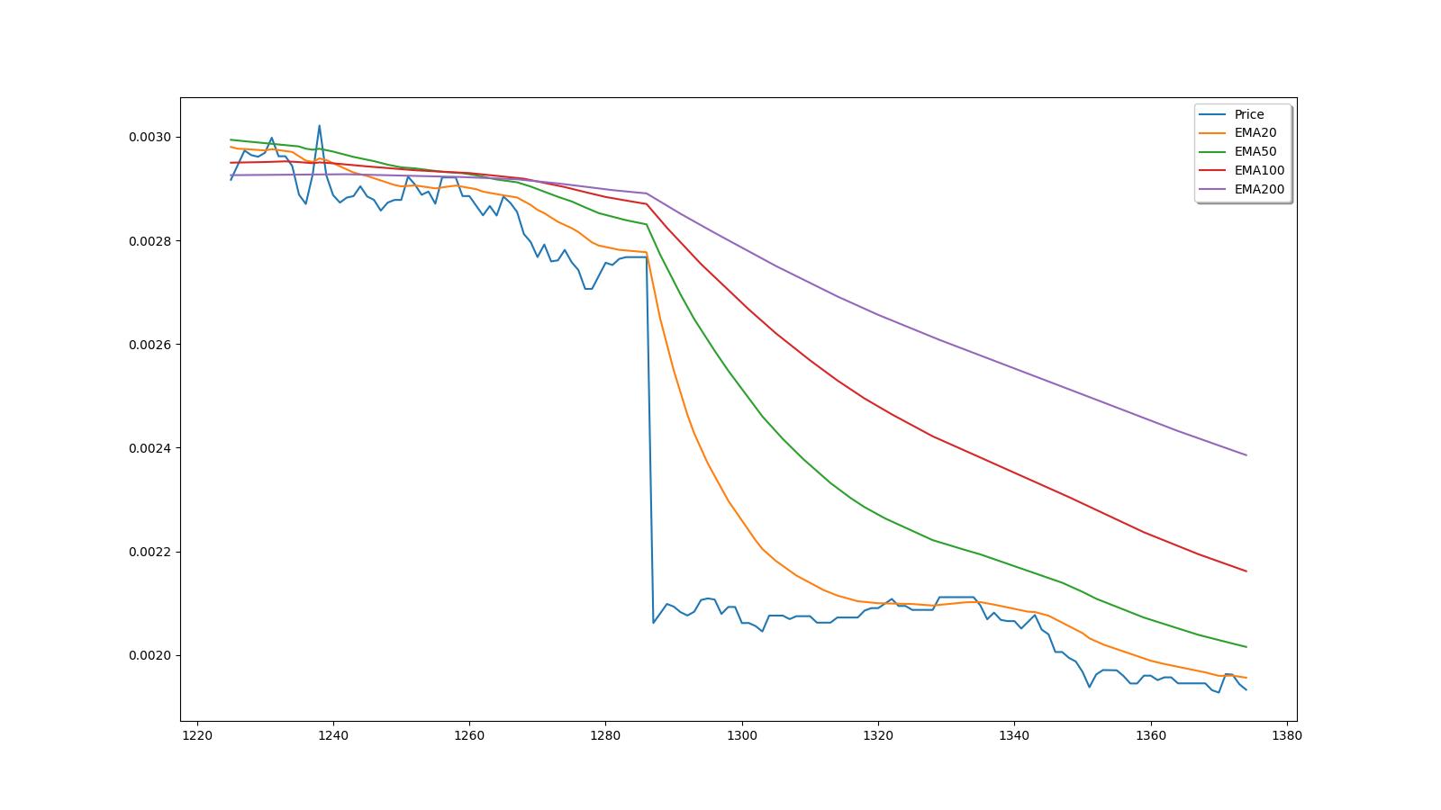 PolyCub Exponential Moving Averages