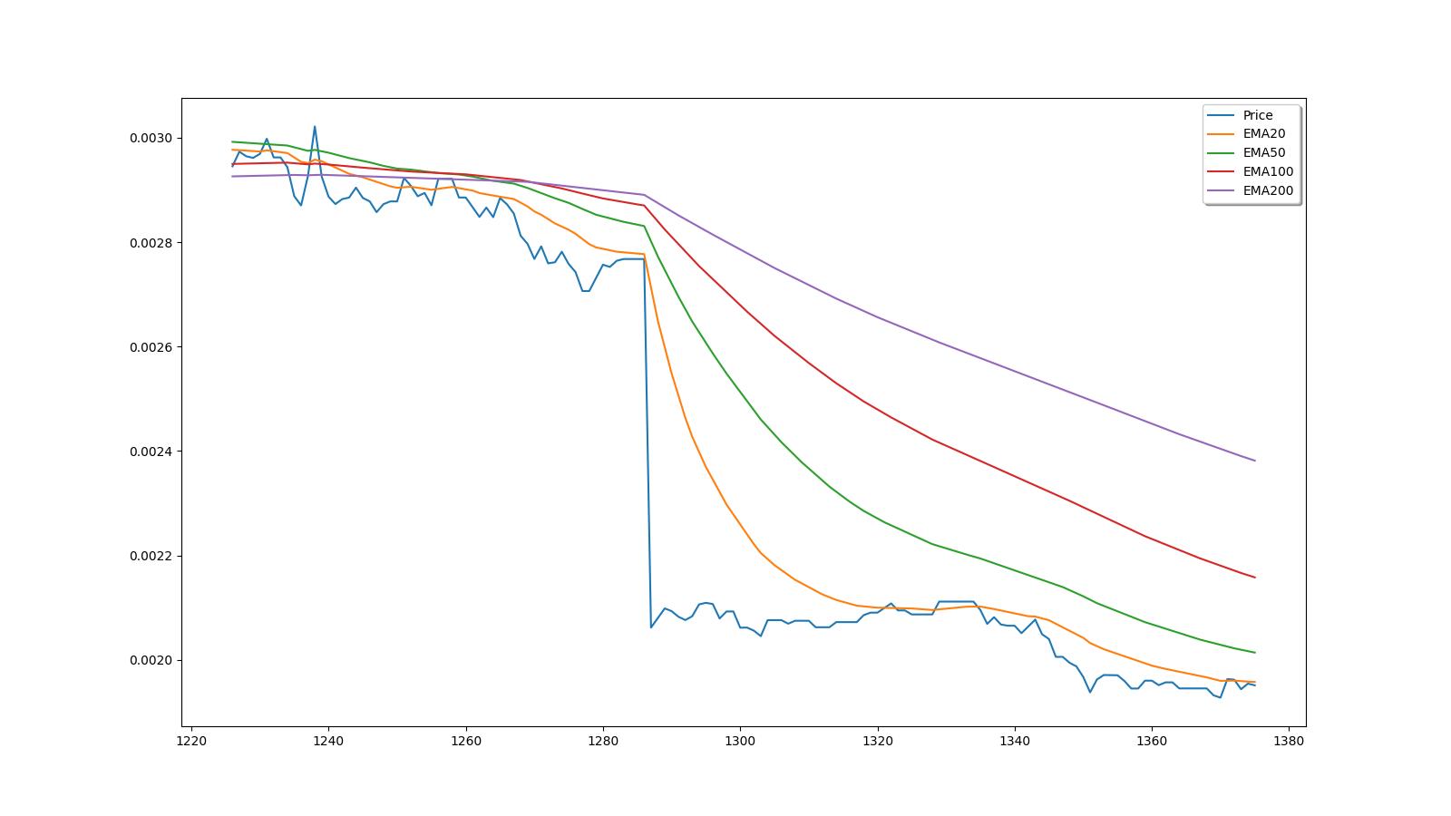 PolyCub Exponential Moving Averages