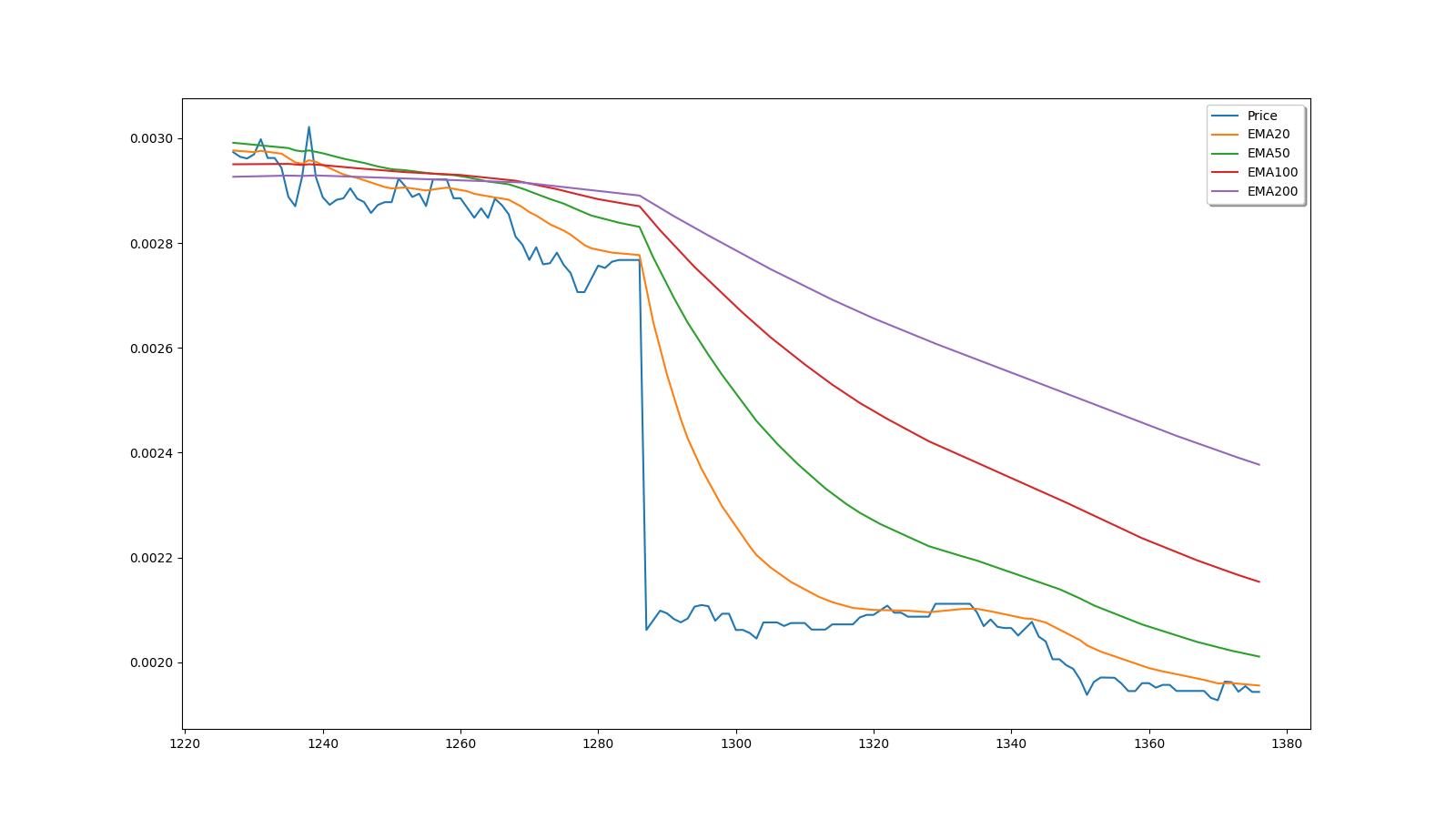 PolyCub Exponential Moving Averages