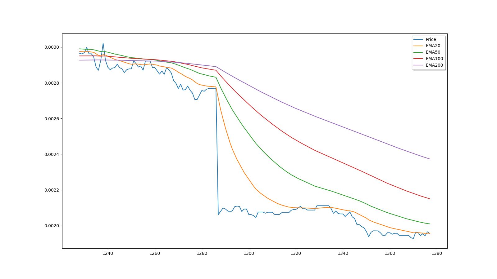 PolyCub Exponential Moving Averages