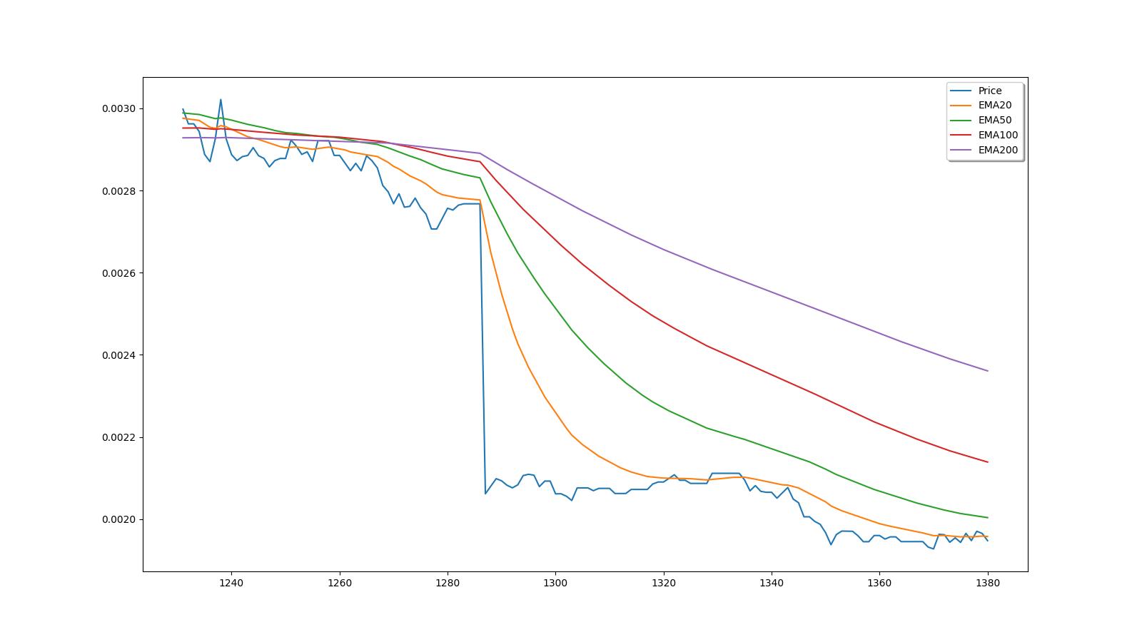 PolyCub Exponential Moving Averages