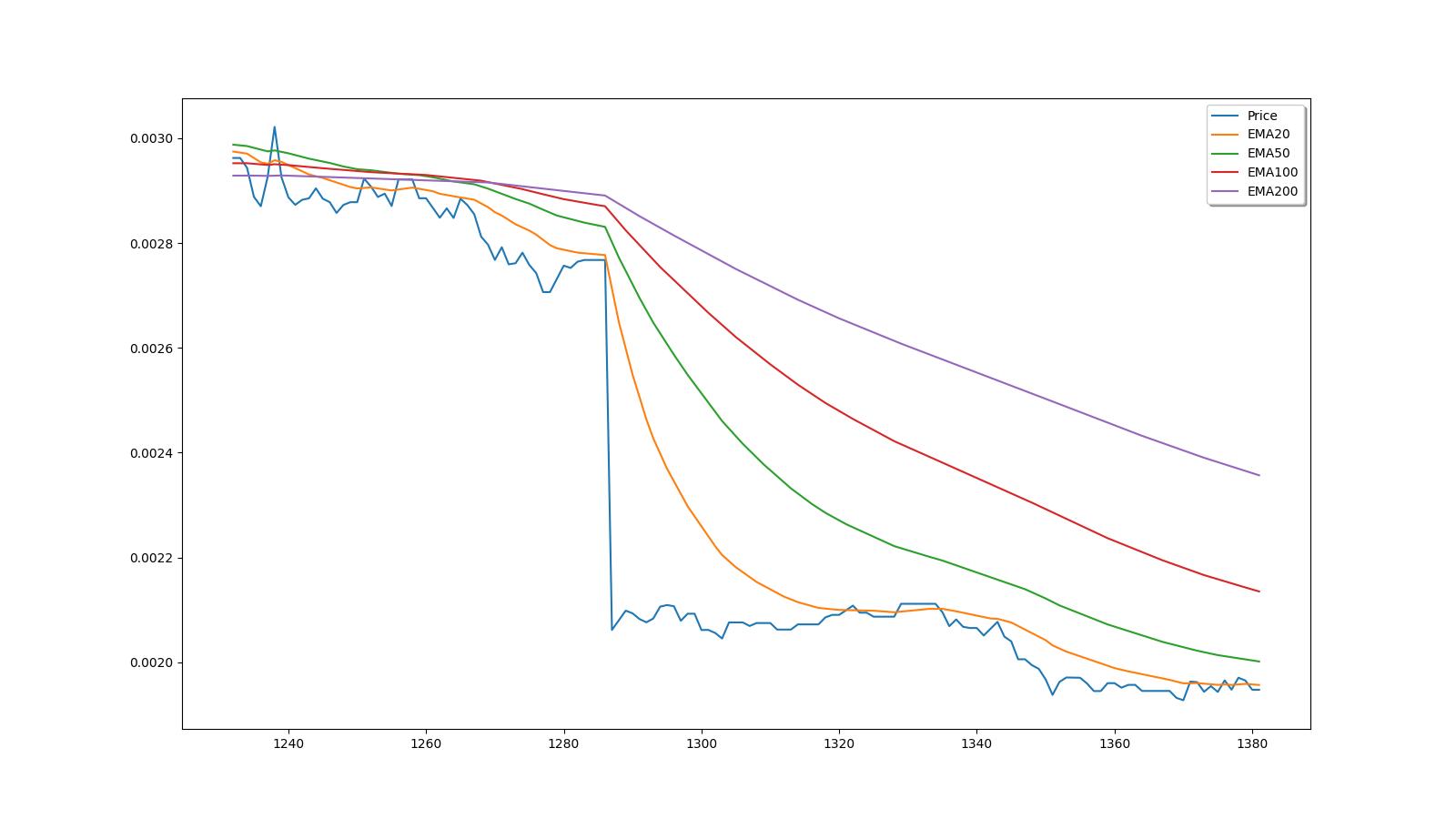 PolyCub Exponential Moving Averages