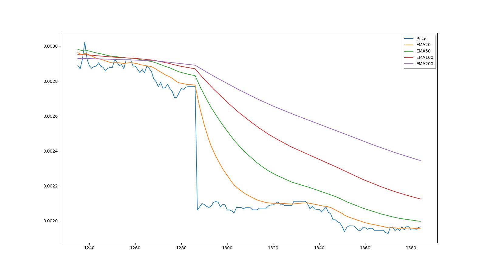 PolyCub Exponential Moving Averages