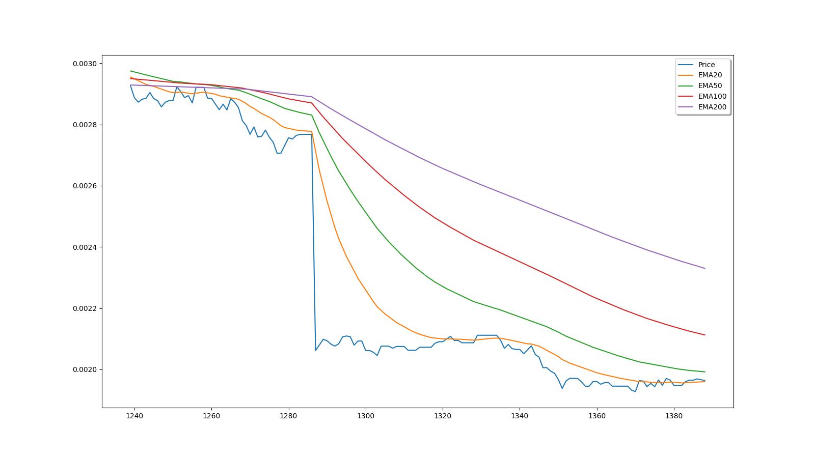 PolyCub Exponential Moving Averages