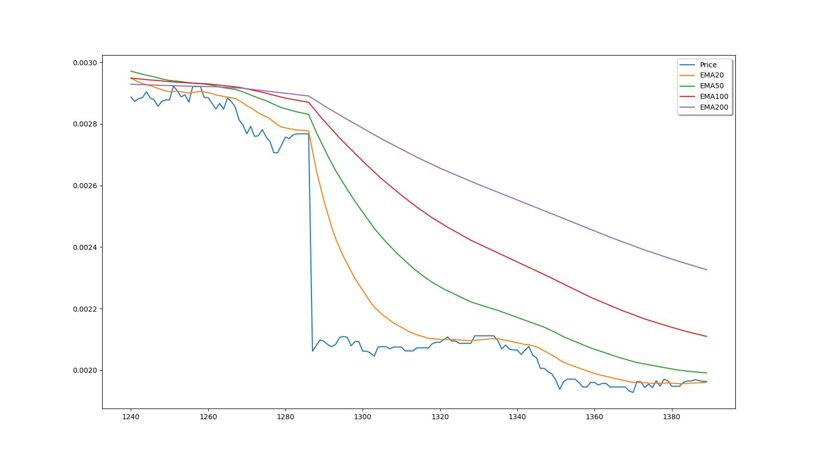 PolyCub Exponential Moving Averages