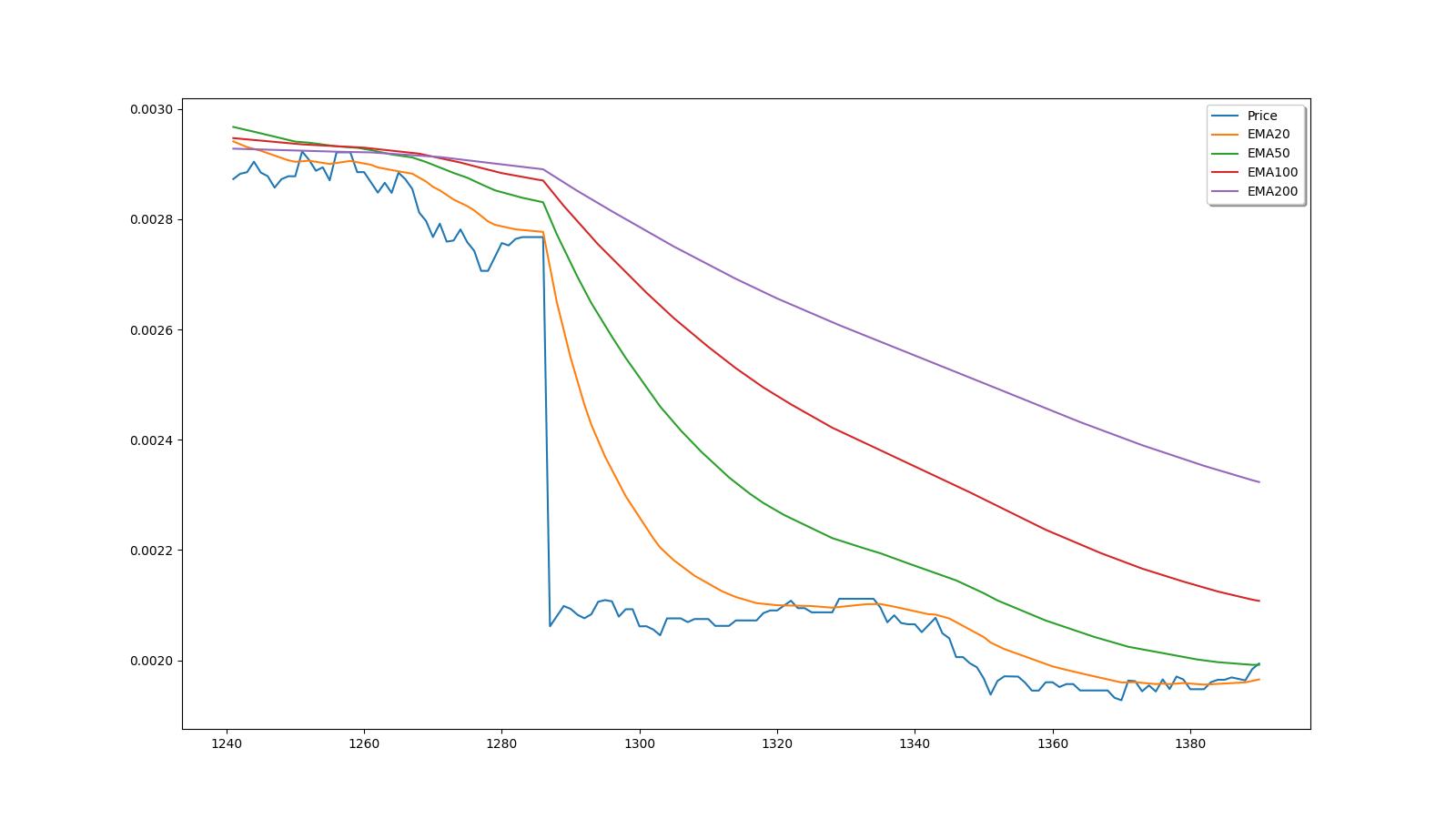 PolyCub Exponential Moving Averages
