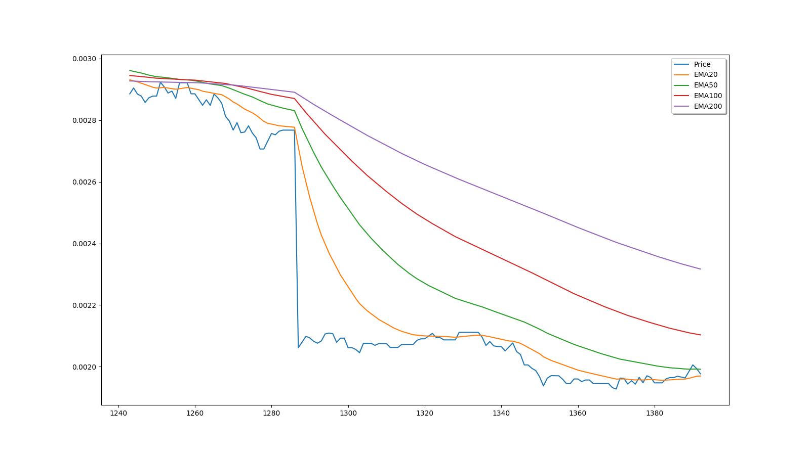 PolyCub Exponential Moving Averages