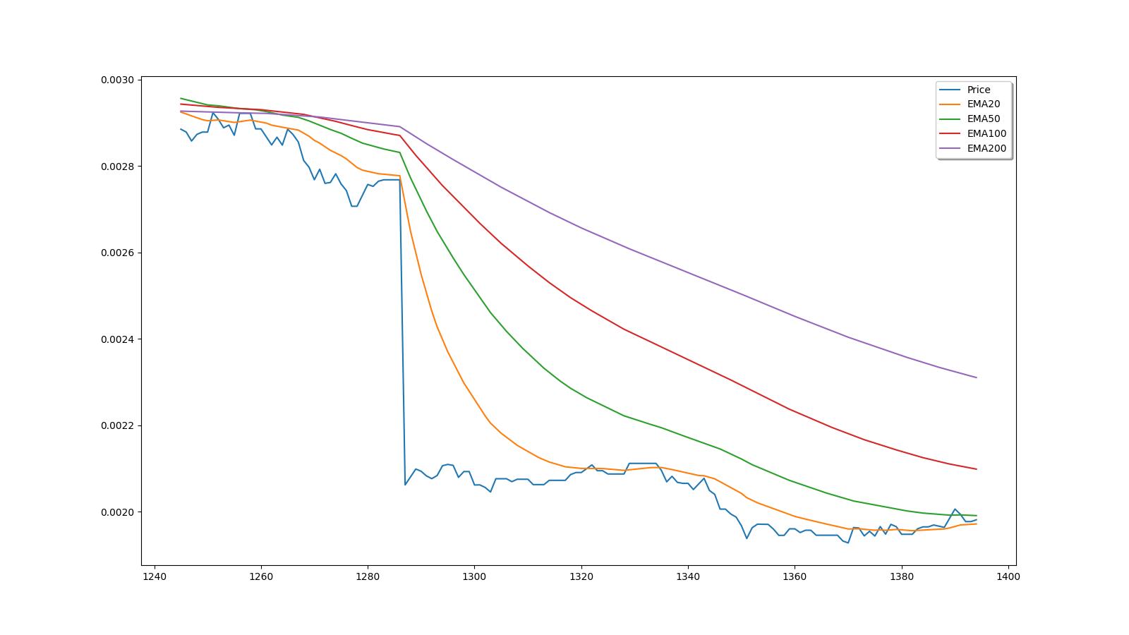 PolyCub Exponential Moving Averages