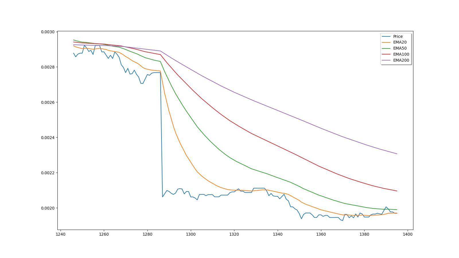 PolyCub Exponential Moving Averages