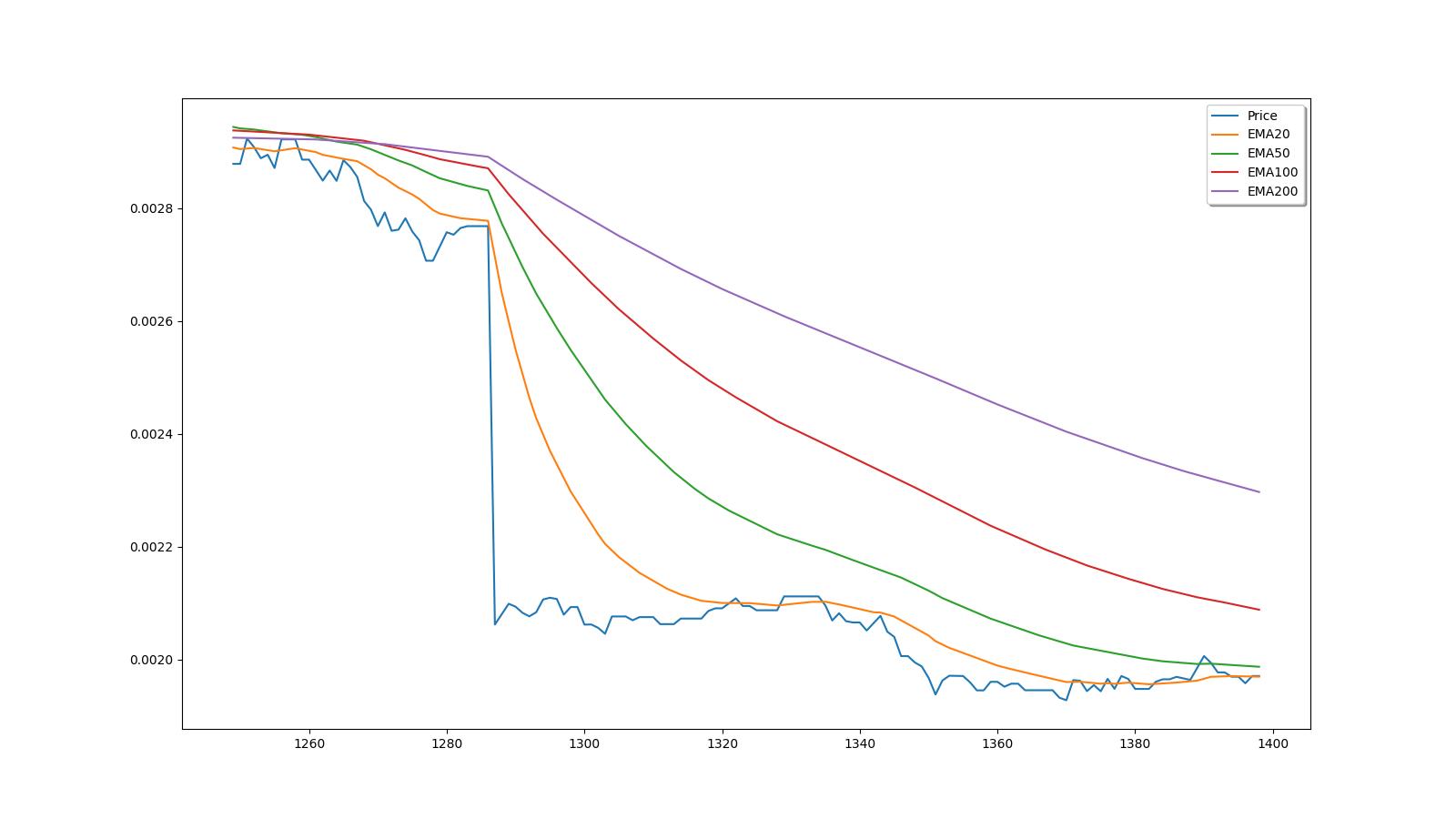 PolyCub Exponential Moving Averages