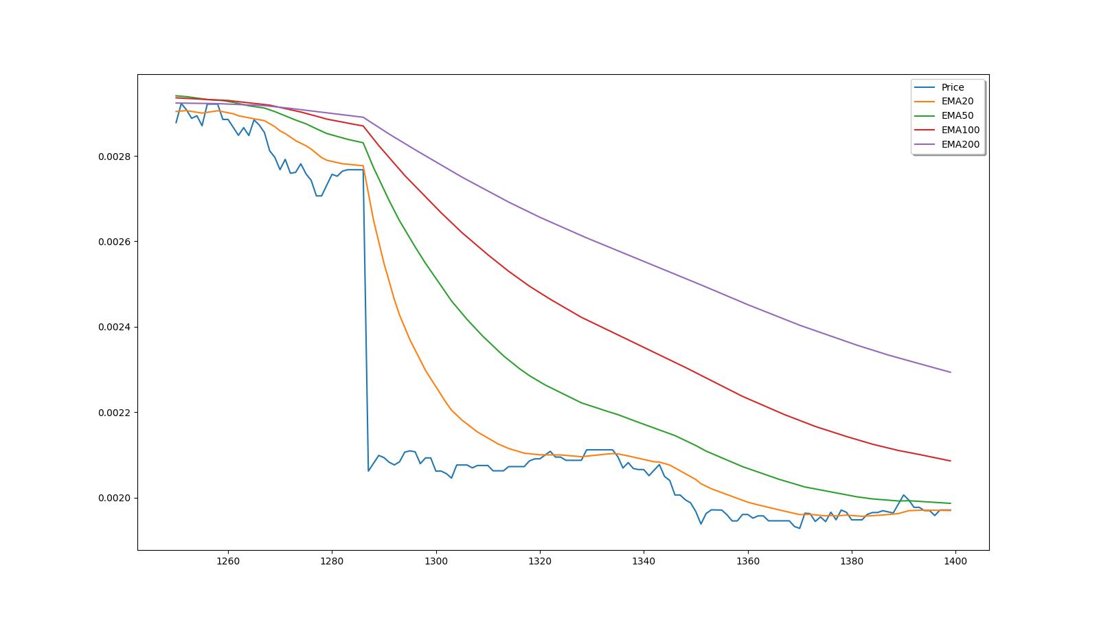 PolyCub Exponential Moving Averages