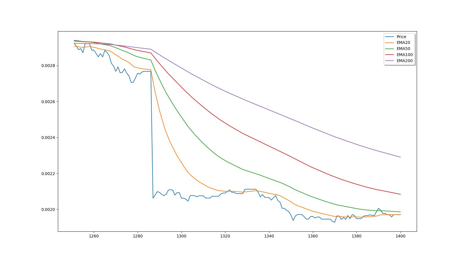 PolyCub Exponential Moving Averages