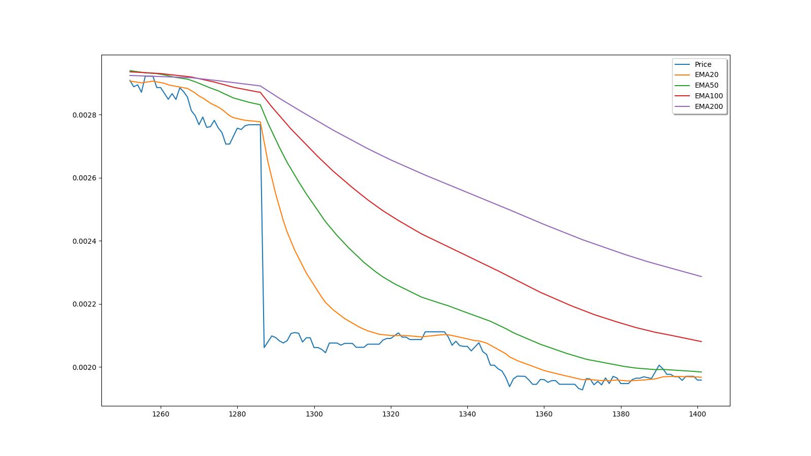 PolyCub Exponential Moving Averages