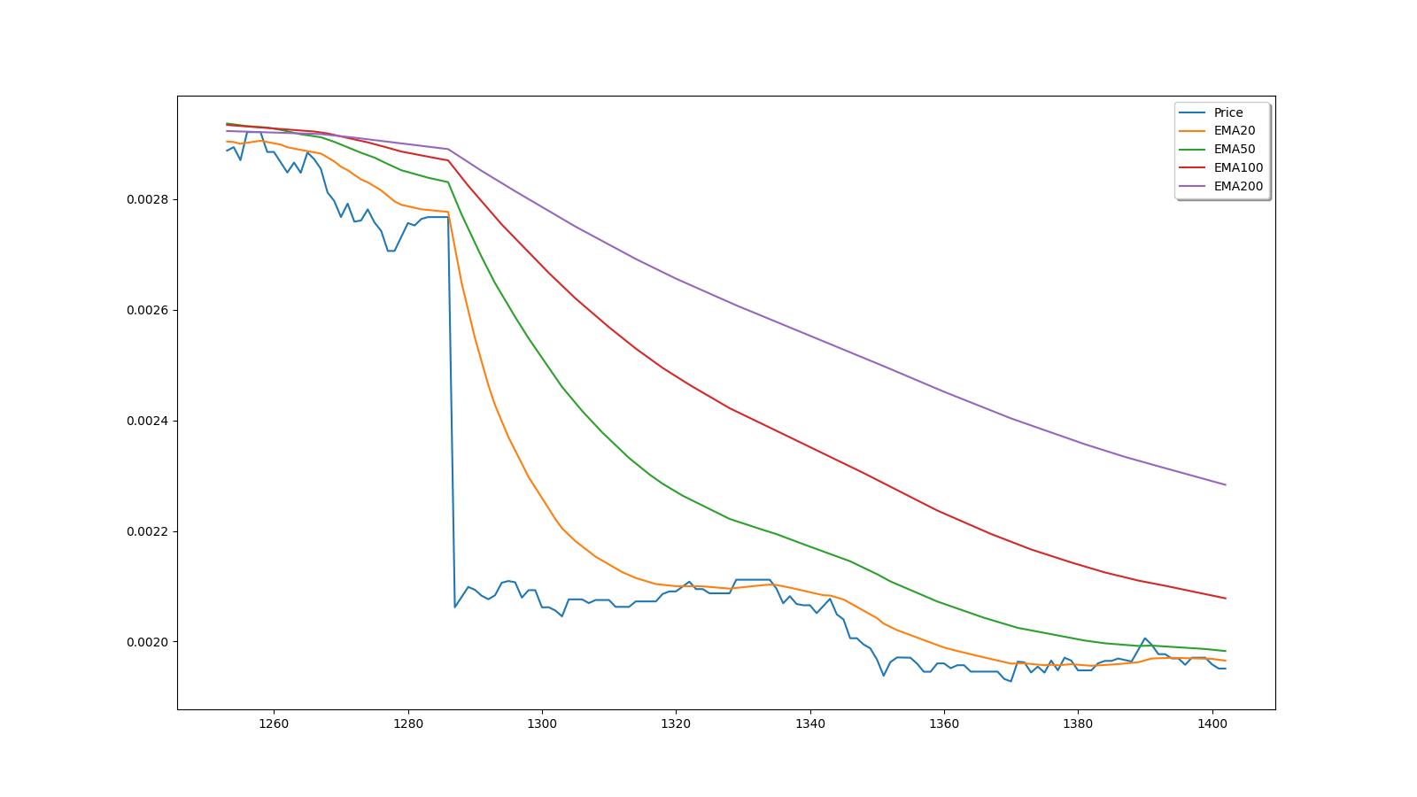 PolyCub Exponential Moving Averages