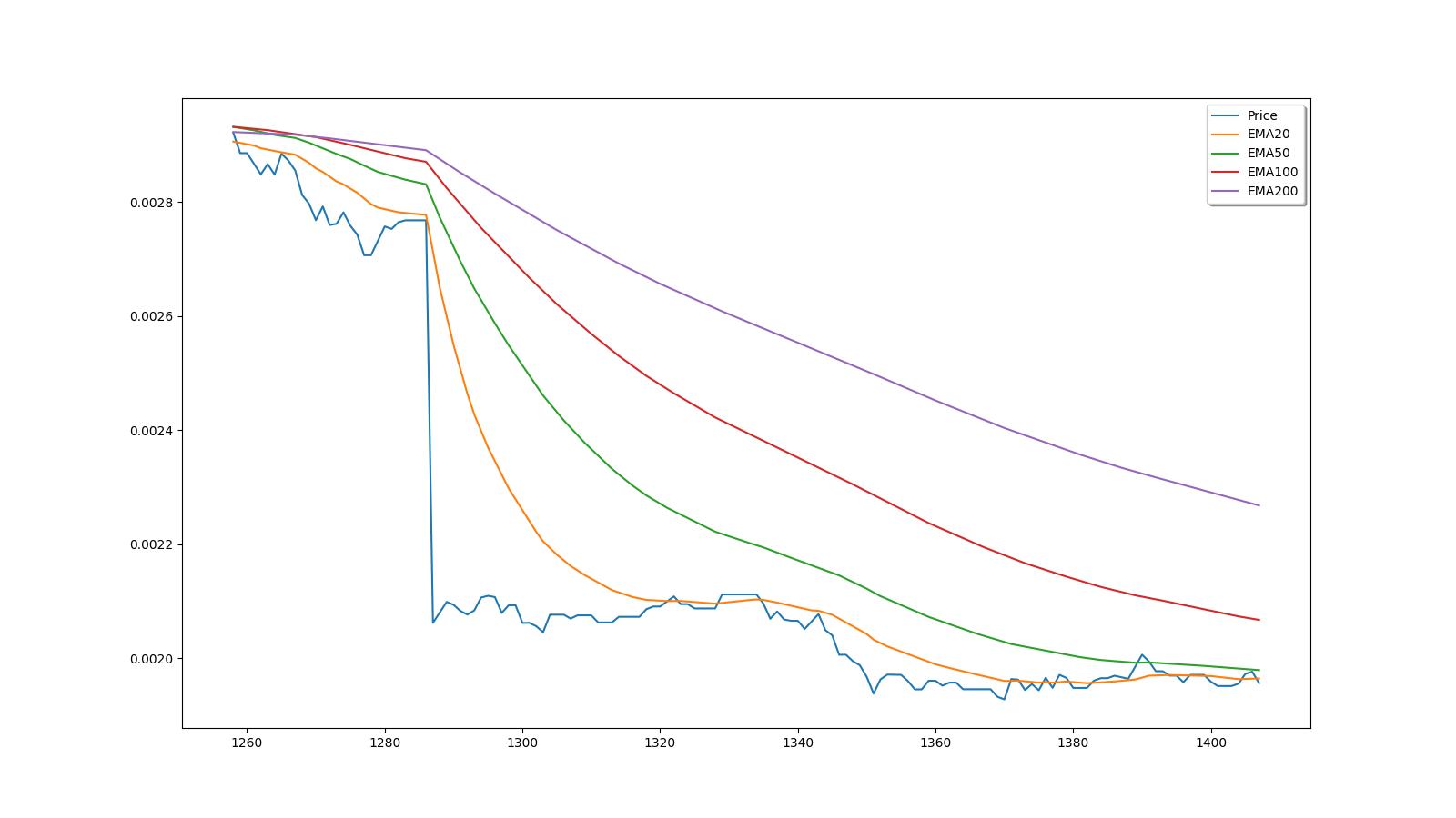 PolyCub Exponential Moving Averages