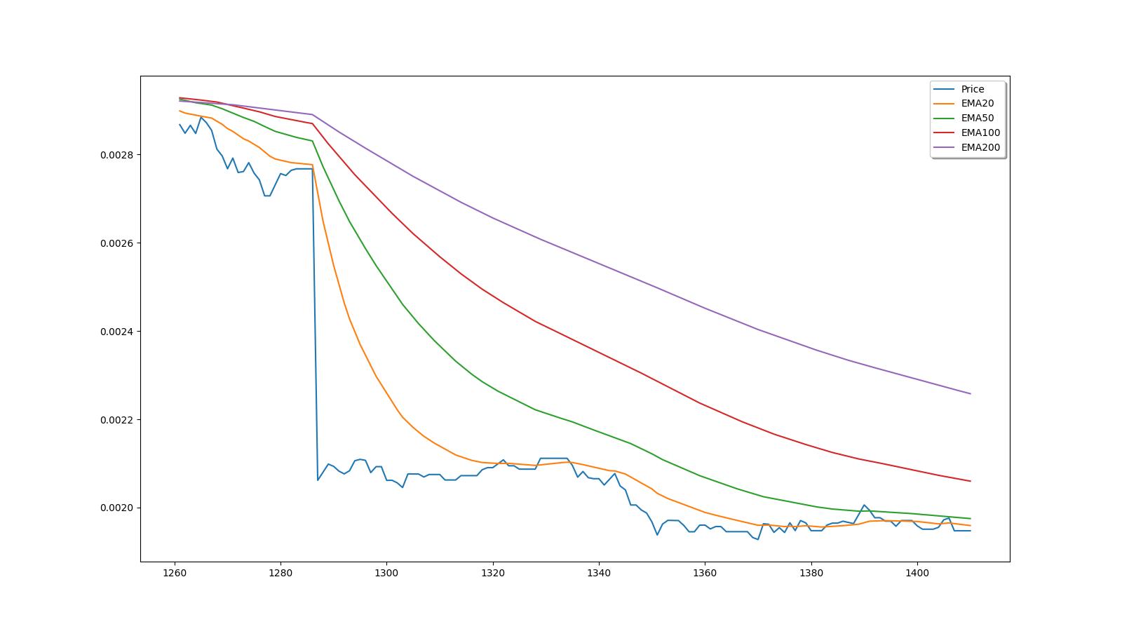 PolyCub Exponential Moving Averages