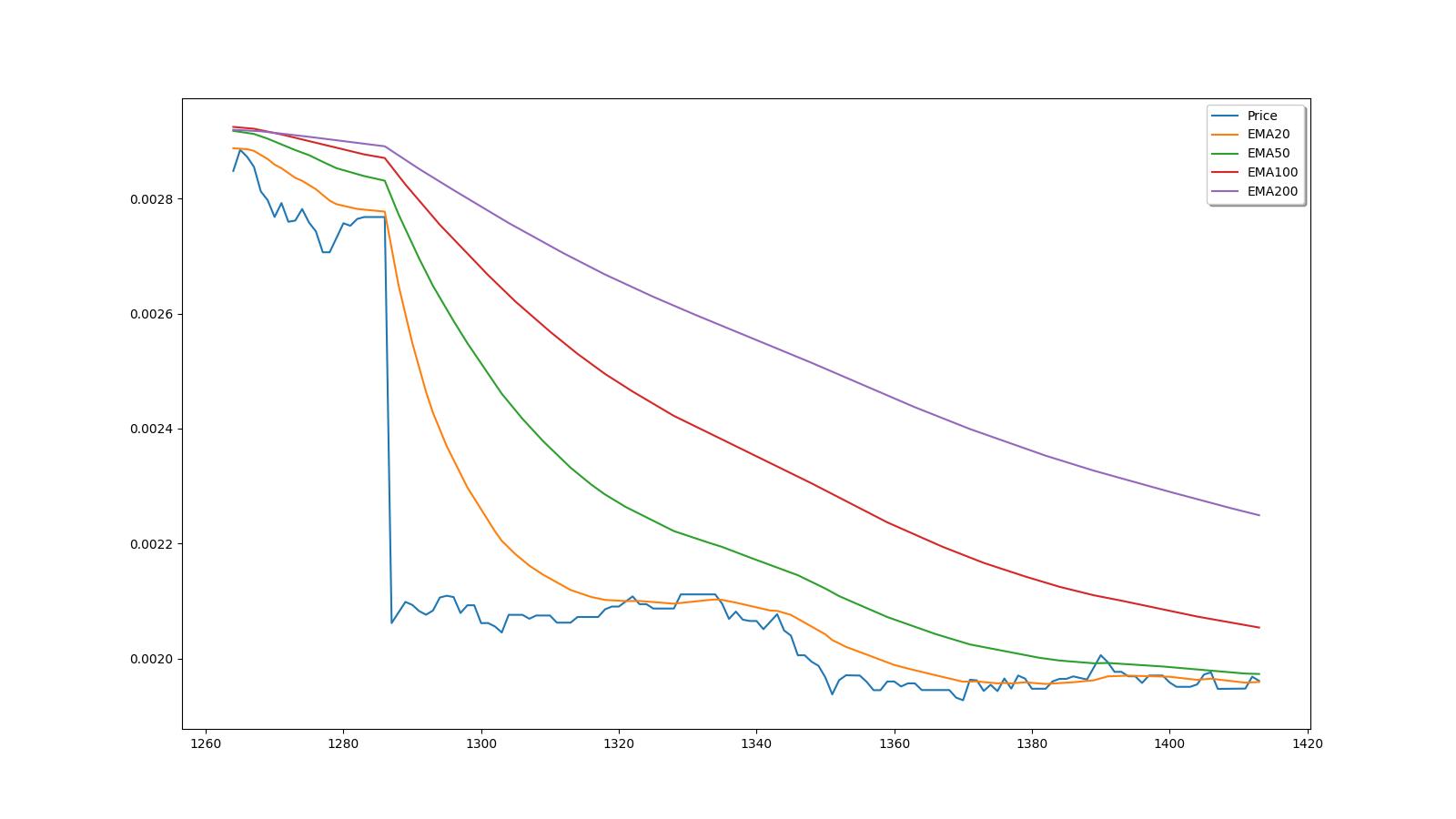 PolyCub Exponential Moving Averages