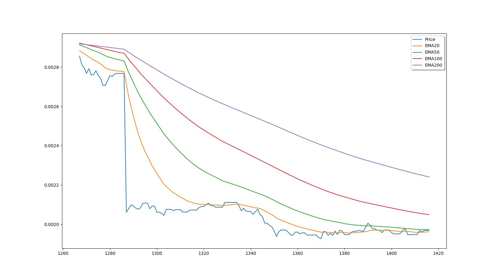 PolyCub Exponential Moving Averages