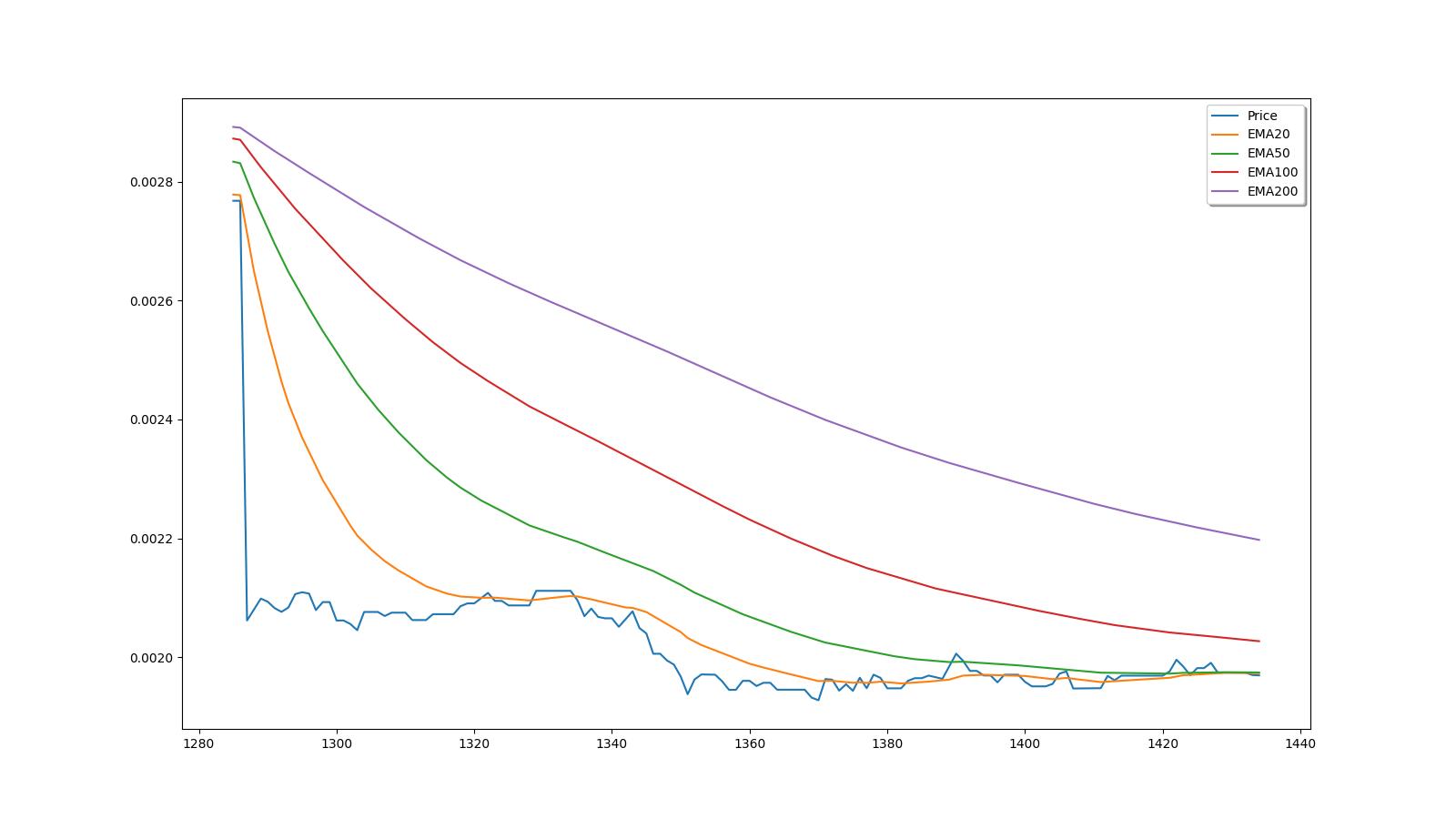 PolyCub Exponential Moving Averages