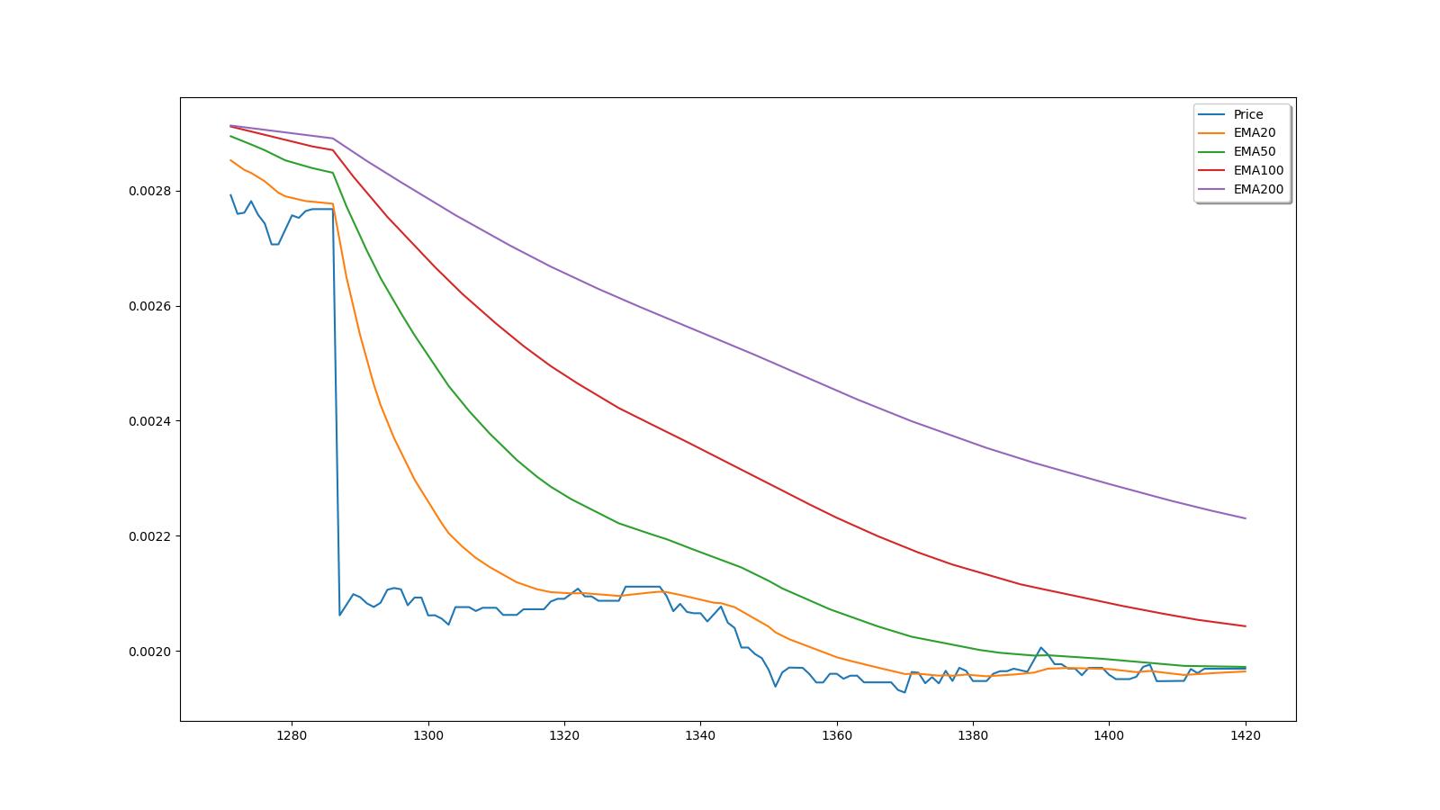 PolyCub Exponential Moving Averages