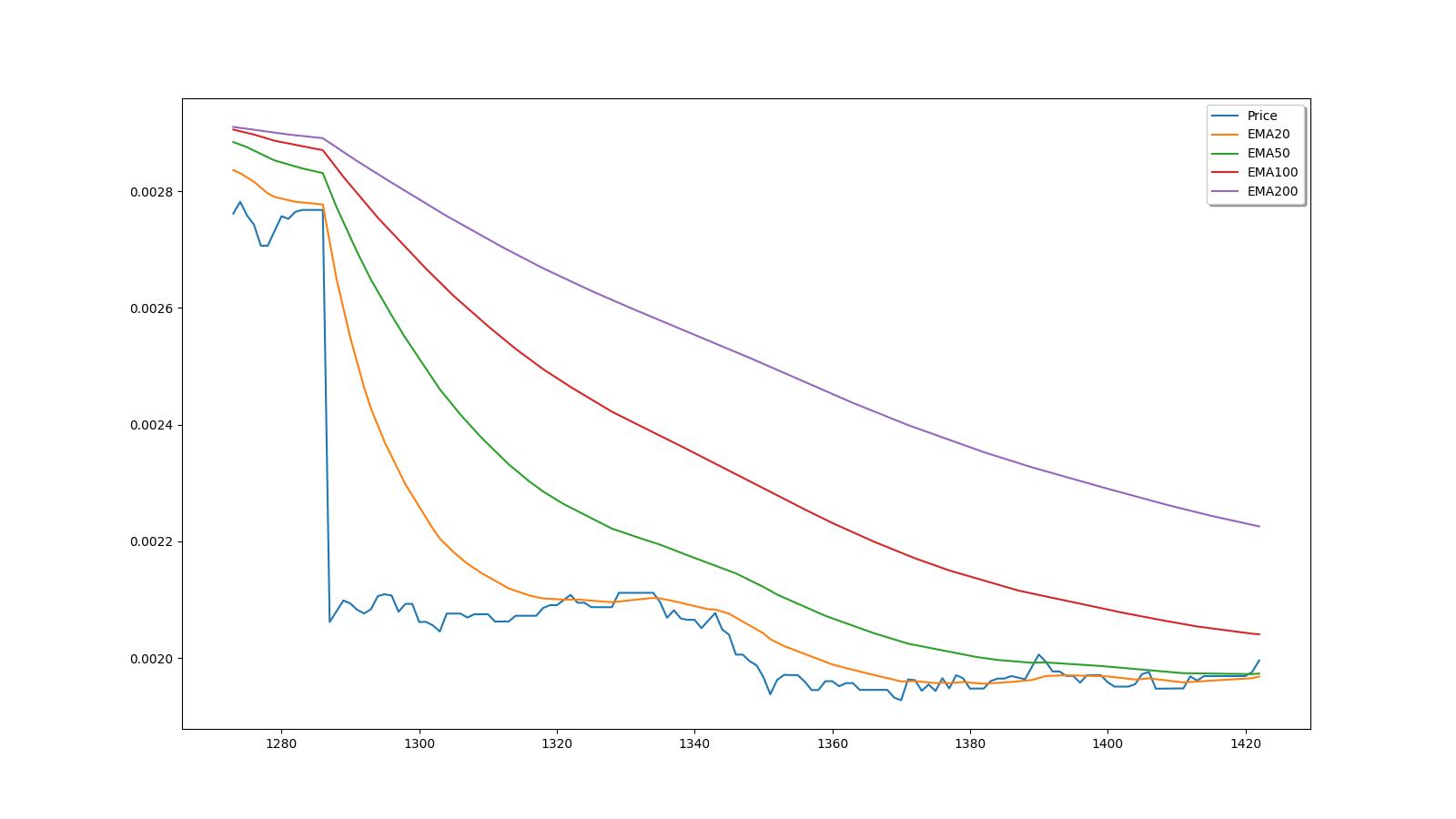 PolyCub Exponential Moving Averages