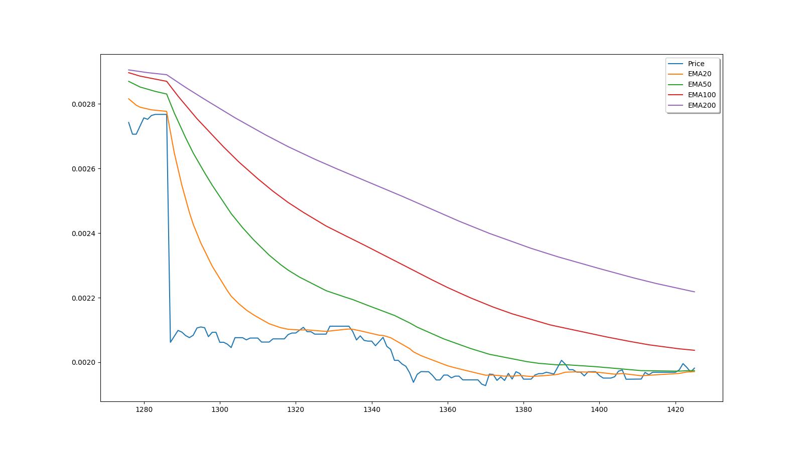 PolyCub Exponential Moving Averages