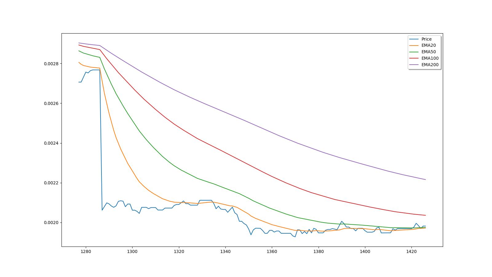 PolyCub Exponential Moving Averages