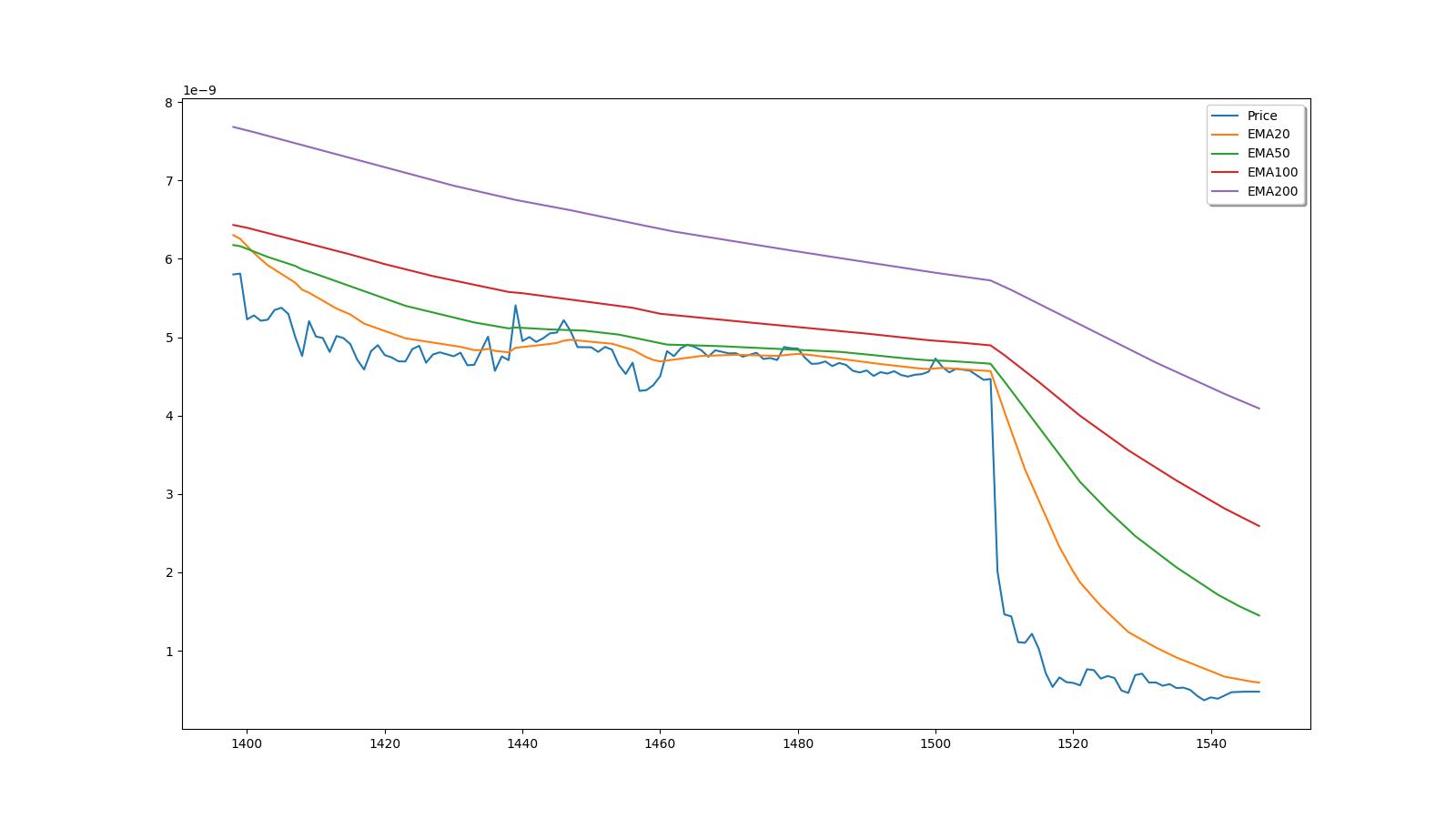 PolyDoge Exponential Moving Averages
