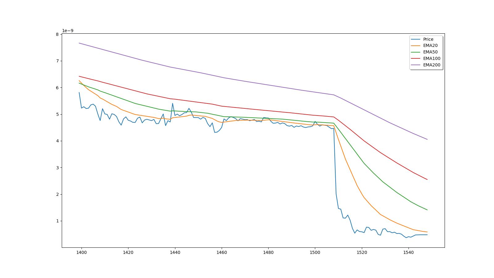 PolyDoge Exponential Moving Averages